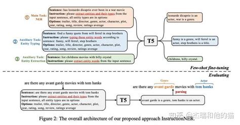 Bert Bilstm Crf是目前最好的命名实体识别模型之一么 知乎