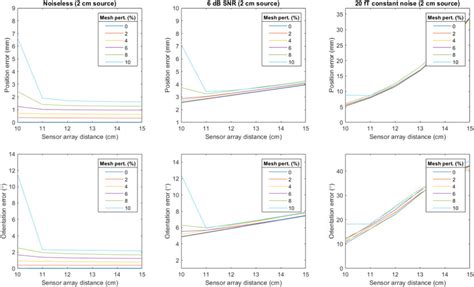 Plots Of The Position And Orientation Errors Of The Ecd Fit For The 2