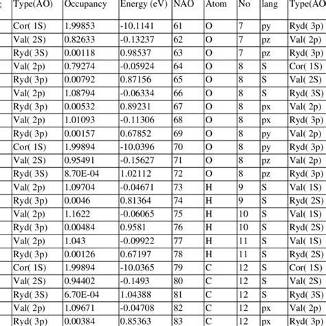 Natural Atomic Orbital Occupancies Download Scientific Diagram