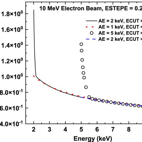 1 Mev Photon Beam Total Electron Positron Fluence Per Mev Per Download Scientific Diagram