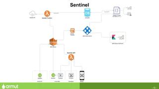 Developing NET Core AWS Lambda Functions PPT