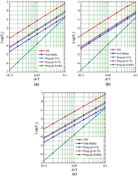 Accuracy And Convergence Rate For The Proposed Scheme And Other