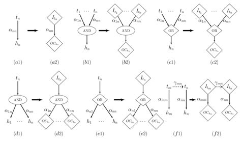 Dependency Relations And Operability Computation Reference Figure A1