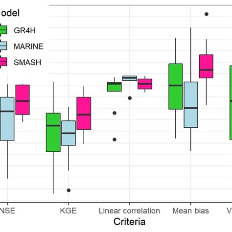 Integrated Metrics Of The Simulated Hydrographs In The Validation Of Download Scientific