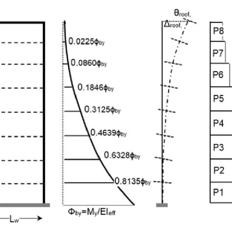 Height Wise Distribution Of A Lateral Force B Curvature C Flexural