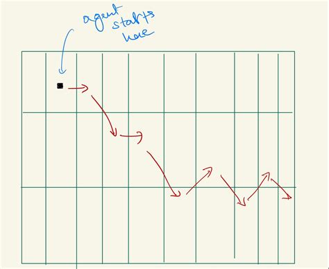 Reinforcement Learning Basicspart 2 Solving A Finite Mdp Using