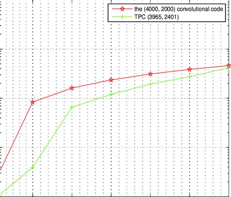 Ber Vs Burst Error Length Of The Convolutional Code And The Tpc Code