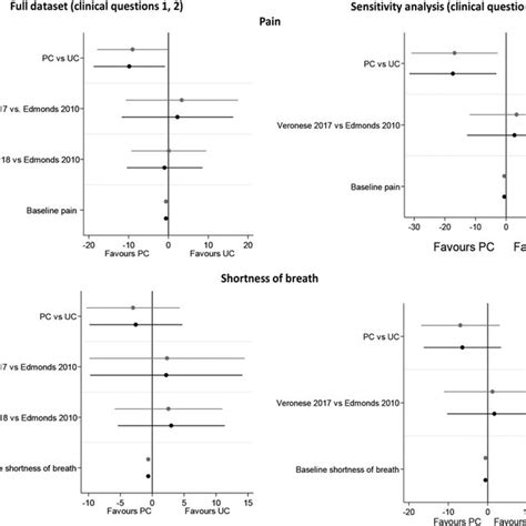 individual participant data meta analysis results intention to treat