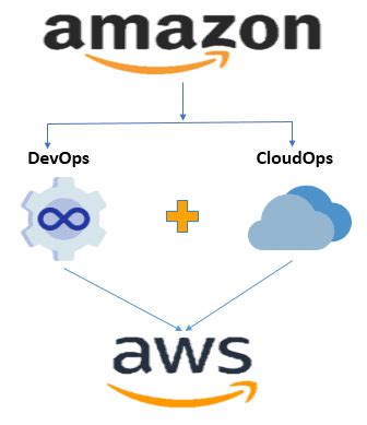 Cloudops Vs Devops Lifecycle Benefits Challenges Best Practice