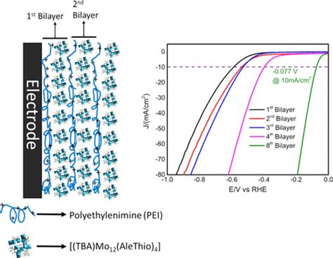 Layer By Layer Construction Of A Nanoarchitecture By Polyoxometalates