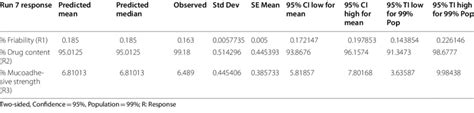 Point Prediction And Confirmation Data Of Ca Through Anova Download