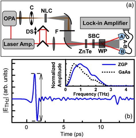A Time Domain Terahertz Thz Emission Spectroscopy Setup Download Scientific Diagram
