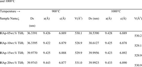 Crystallite Size Lattice Parameter And Cell Volume Of Hap With Download Scientific Diagram