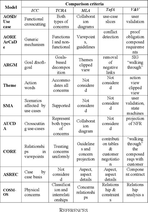 Table I From A Birds Eye View On Aspect Oriented Requirements Engineering Semantic Scholar