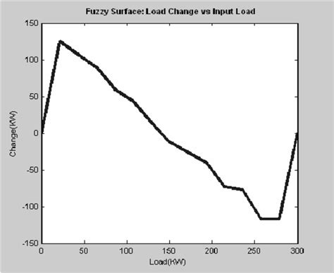 nonlinear relationship between the input and the output variable