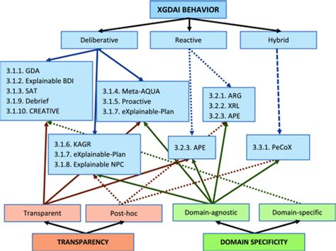 Explainable Goal Driven Agents And Robots A Comprehensive Review