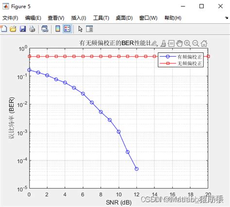 【matlab源码 第182期】基于matlab的qpsk调制解调系统频偏估计及补偿算法仿真，对比补偿前后的星座图误码率。qpsk 频偏估计 Csdn博客