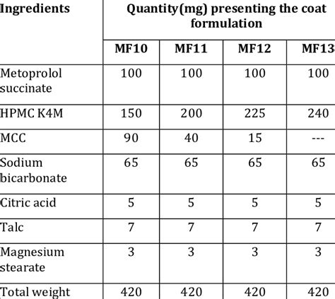 Composition Of Mf10 Mf13 Formulations Of Metoprolol Succinate Download Scientific Diagram