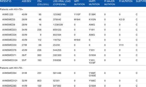 Drug Resistance Mutation Patterns In Patients With Hivtb And Hivtb−
