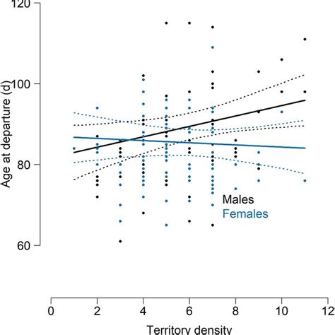 Model Predictions Lines And Raw Data Points Dots Of Age At