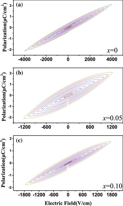 Polarization As A Function Of Electric Field For The System Download Scientific Diagram