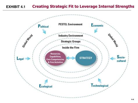 Ppt Internal Analysis Resources Capabilities And Activities