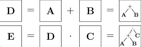Examples For Lazy Matrix Expression Trees The Upper Represents The