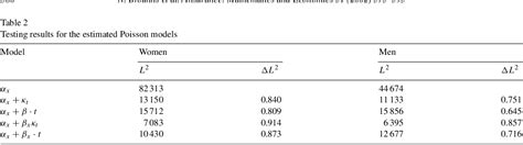 Table 2 From A Poisson Log Bilinear Regression Approach To The Construction Of Projected