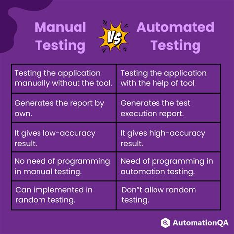Testing Comparison Manual Automated Qualityassurance Automationqa