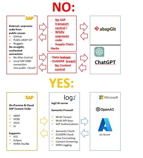 holger stumm on linkedin openai chatgpt abapgit sap microsoftsecurity