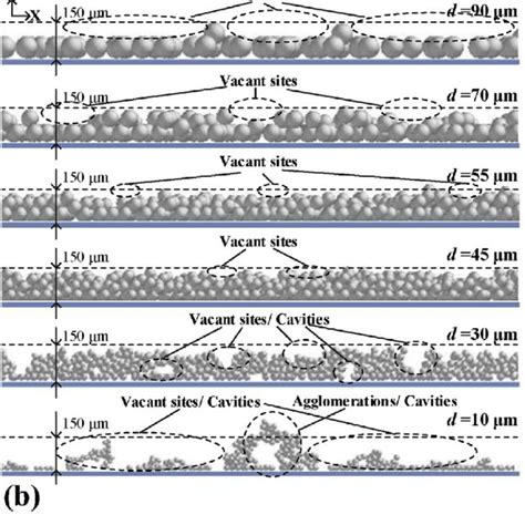 Cohesion Effect Dem Simulation Results Of The Powder Spreading Process Download Scientific