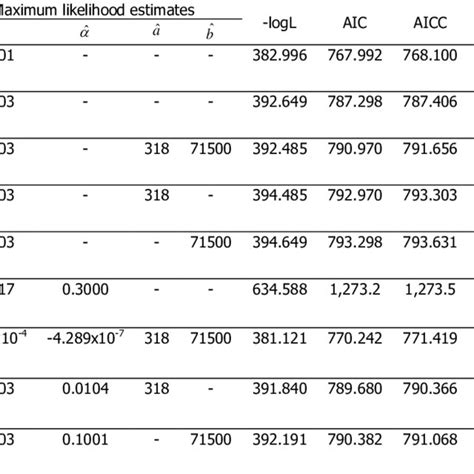 Maximum Likelihood Estimates And Statistic Values Under Models Based On