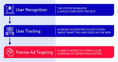 Predicting User Behavior Challenges And Opportunities Adtech Holding