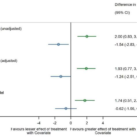 Differences In Mean Differences And Interaction P Values For The