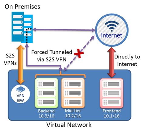 Dynamic Vpn Routing Between Azure Virtual Wan And Aws Transit Gateway