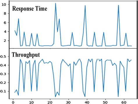 Qos Fluctuates Over Time In A Real Life Dataset Download Scientific