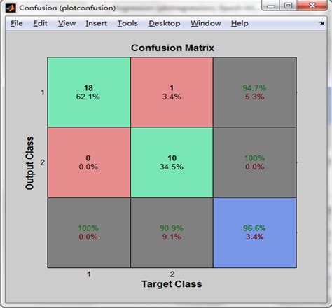 Matlab 混淆矩阵 Csdn社区