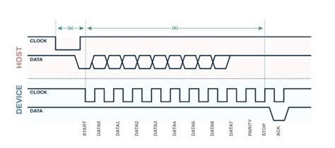 Serial Communications Protocols Part Two Uart Altium