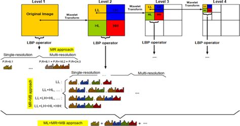 Performance Of Enhanced Local Binary Pattern Elbp Operator 27