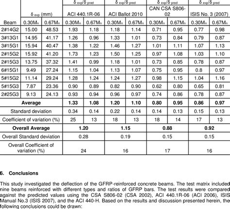 Experimental To Predicted Deflections Download Table