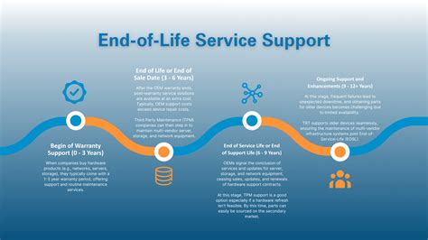 Eol And Eosl Key Insights For Your It Hardware Trt