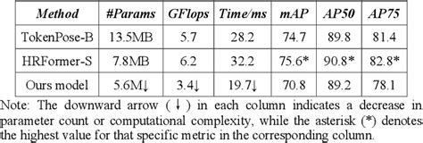 Table 1 From A Lightweight Network For Human Keypoint Detection Based On Hybrid Attention