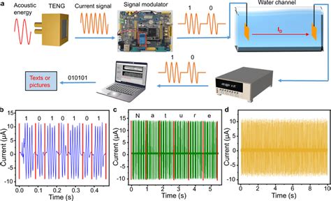 The Modulation And Demodulation Of Current Signals For Data Download Scientific Diagram