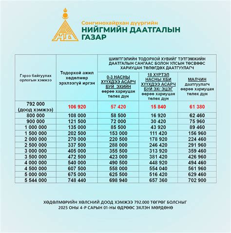 Хөвсгөлийн 🔸Хөдөлмөрийн хөлсний доод хэмжээ 2025 оны 4 р сарын 01 ны өдрөөс 792 000₮ болсон