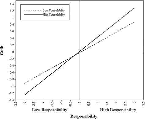 Interaction Effect Of Responsibility And Controllability On Guilt