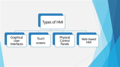 Human Machine Interfaces HMI Understanding Types Importance PPTX