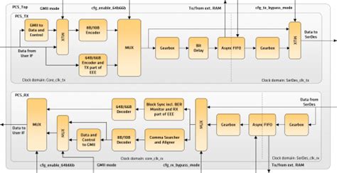 G G G G G PCS Ethernet And CPRI