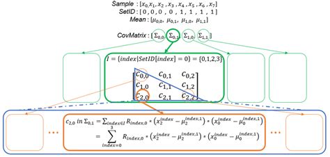 In This Example Two 3 Variate Gmms Are Modeled At The Same Time And Download Scientific