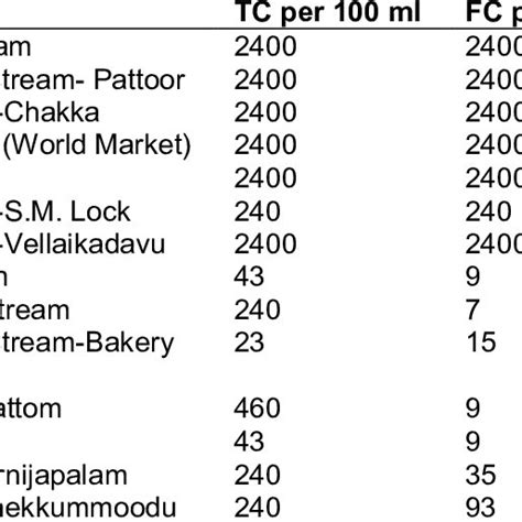 Total Coliform Count Fecal Coliform Count And Total Heterotrophic Download Scientific Diagram