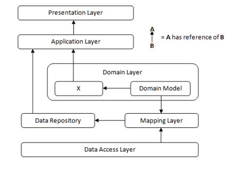 Data Driven Design Vs Domain Driven Design Tabledrum